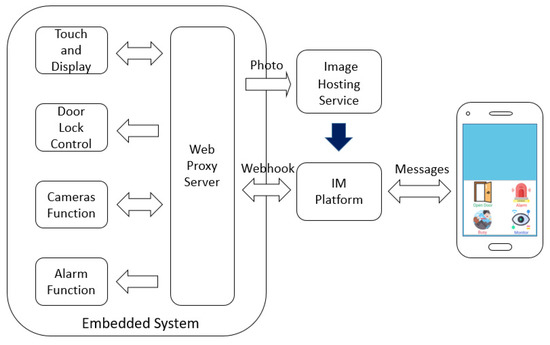 Electronics | Free Full-Text | Evaluation of a Smart Intercom Microservice System Based on the ...