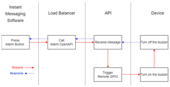 Electronics | Free Full-Text | Evaluation of a Smart Intercom Microservice System Based on the ...