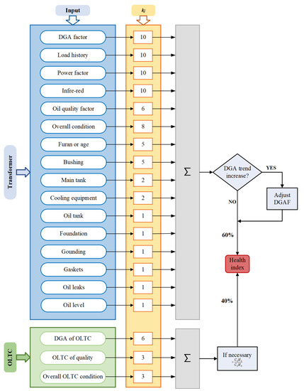 Review of Transformer Health Index from the Perspective of Survivability and Condition Assessment
