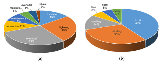 Review of Transformer Health Index from the Perspective of Survivability and Condition Assessment