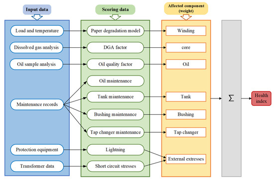 Review of Transformer Health Index from the Perspective of Survivability and Condition Assessment