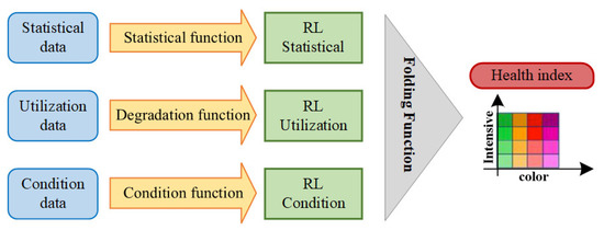 Review of Transformer Health Index from the Perspective of Survivability and Condition Assessment