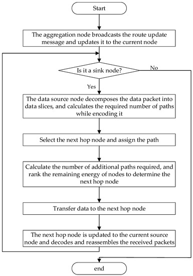 Electronics | Free Full-Text | E-ReInForMIF Routing Algorithm Based on Energy Selection and ...