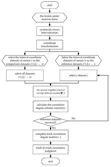 Asynchronous Anti-Bias Track-to-Track Association Algorithm Based on Nearest Neighbor Interval ...