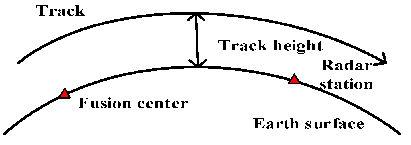 Asynchronous Anti-Bias Track-to-Track Association Algorithm Based on Nearest Neighbor Interval ...