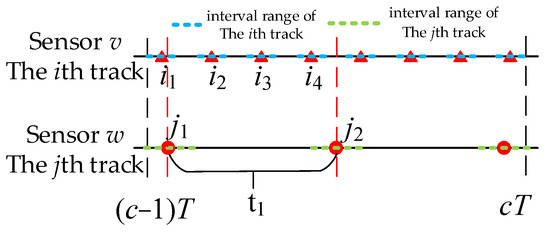 Asynchronous Anti-Bias Track-to-Track Association Algorithm Based on Nearest Neighbor Interval ...
