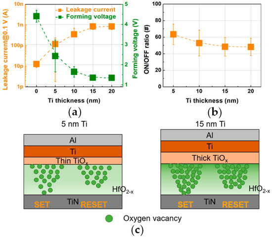 Ti/HfO2-Based RRAM with Superior Thermal Stability Based on Self-Limited TiOx