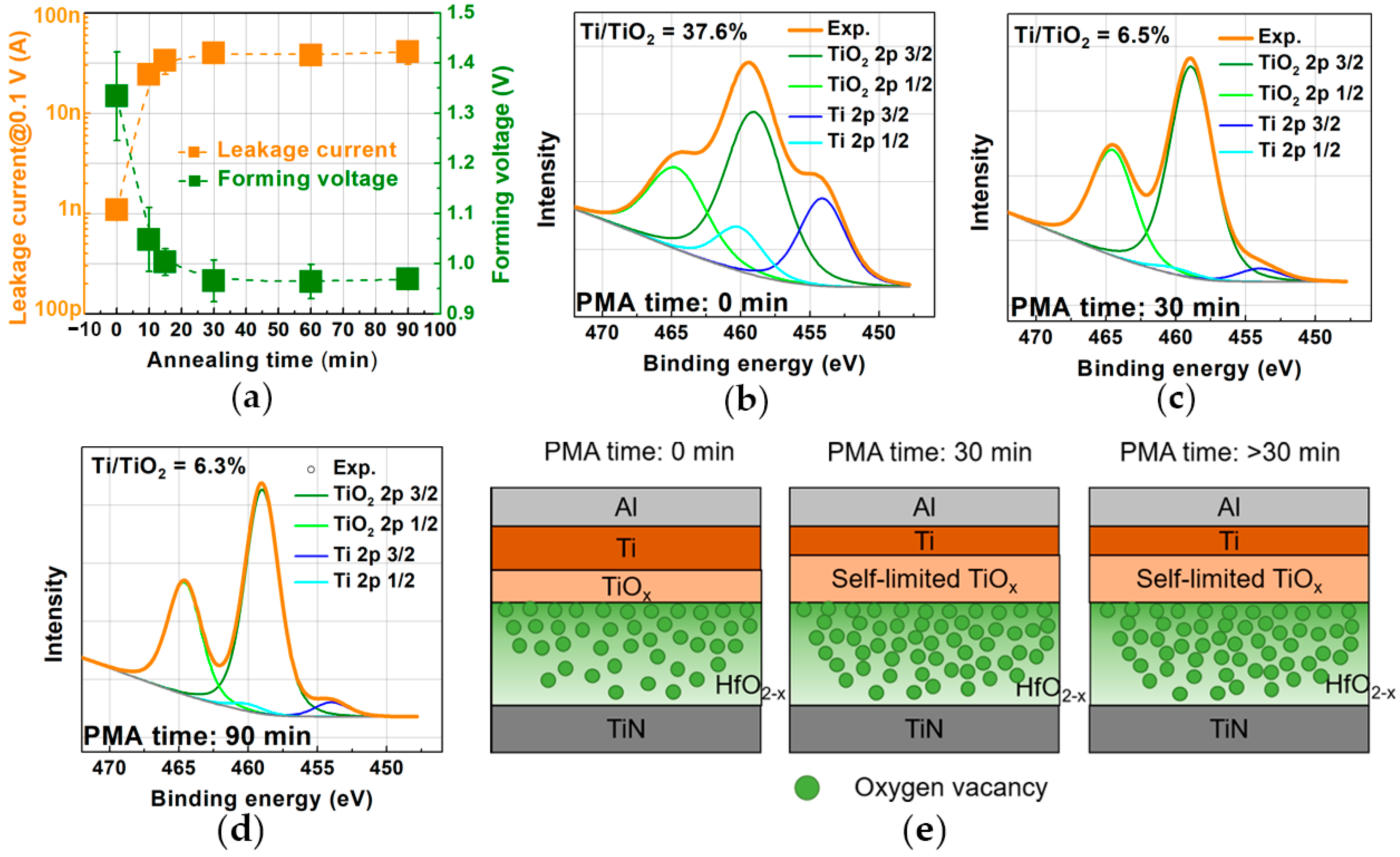 Ti/HfO2-Based RRAM with Superior Thermal Stability Based on Self-Limited TiOx