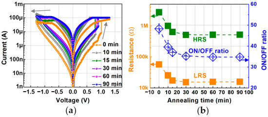 Ti/HfO2-Based RRAM with Superior Thermal Stability Based on Self-Limited TiOx