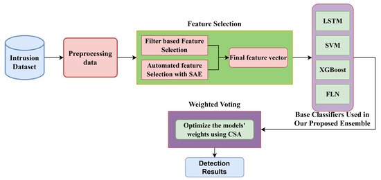 Electronics | Free Full-Text | Efficient Intrusion Detection System in the Cloud Using Fusion ...