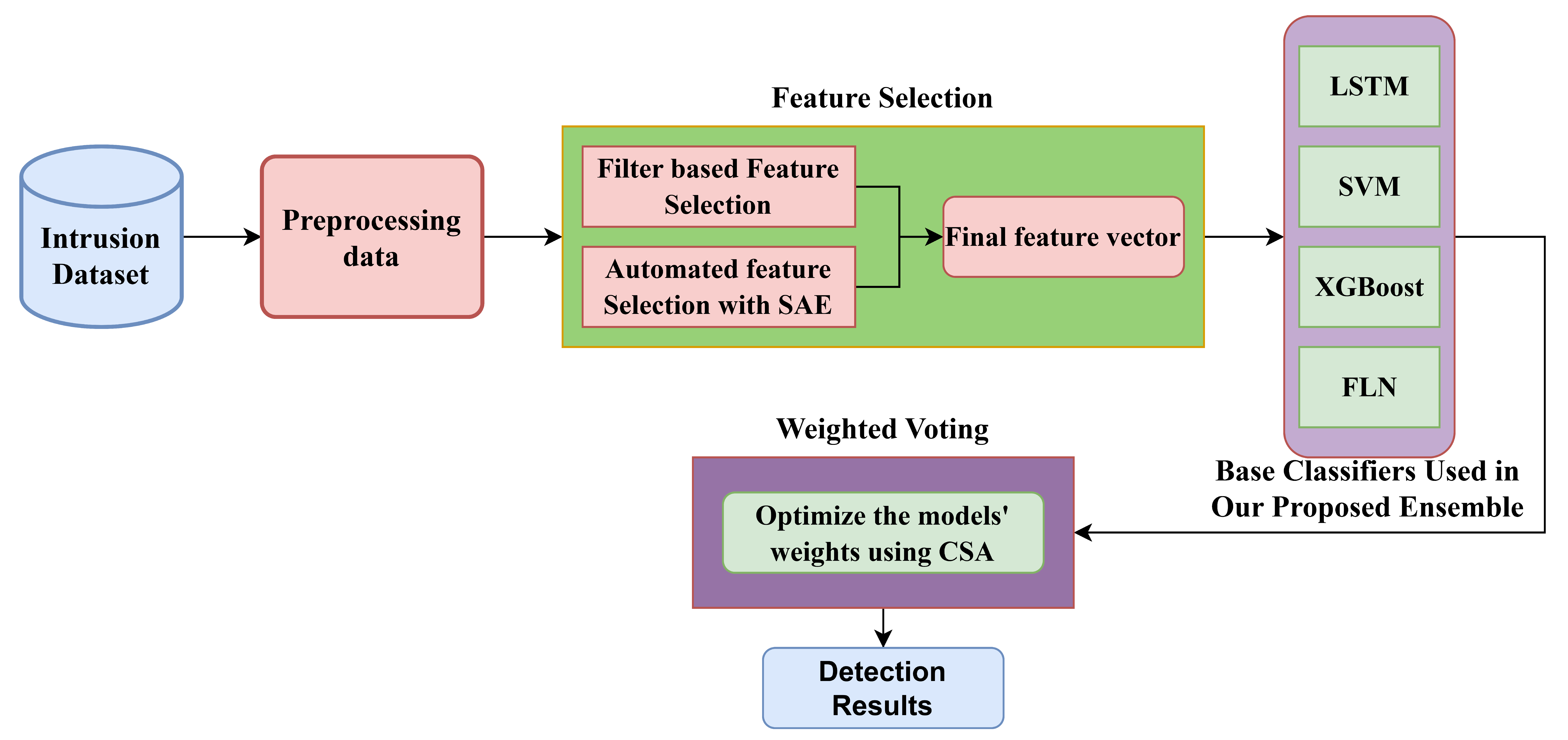 Electronics | Free Full-Text | Efficient Intrusion Detection System in the Cloud Using Fusion ...
