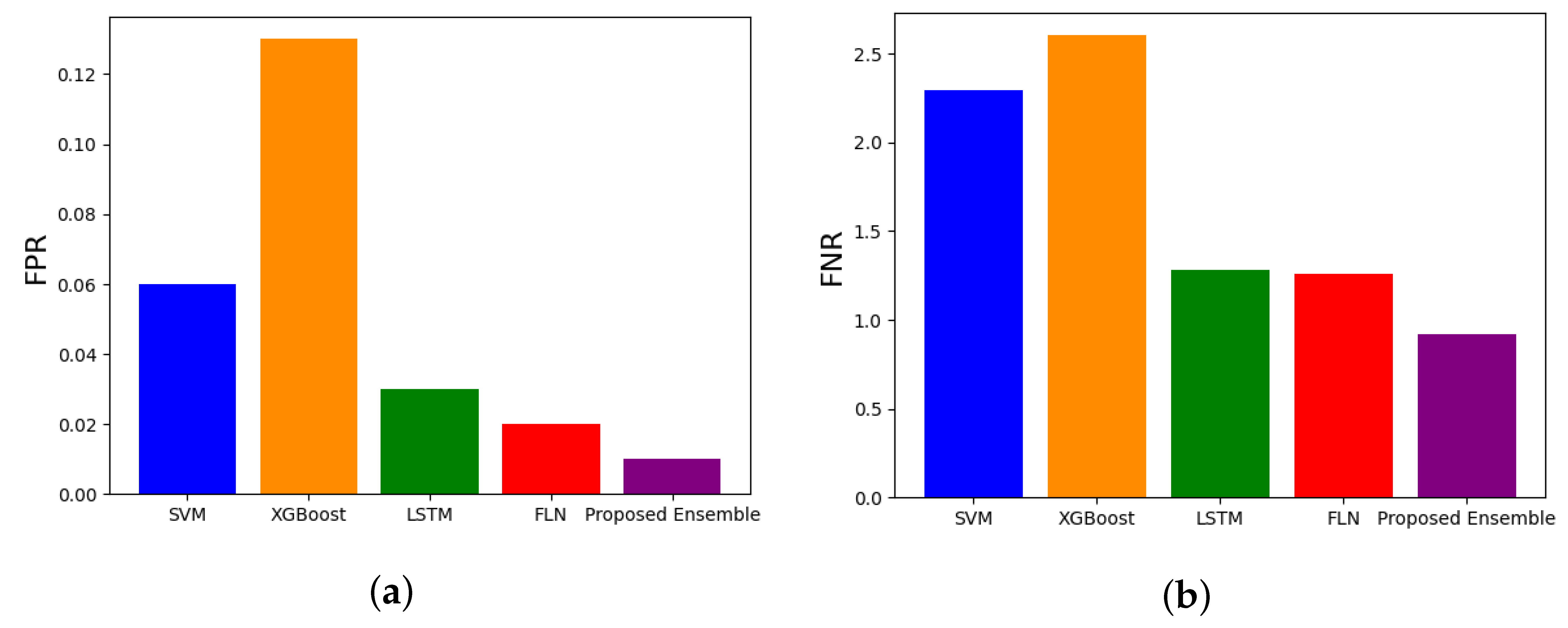 Electronics | Free Full-Text | Efficient Intrusion Detection System in ...