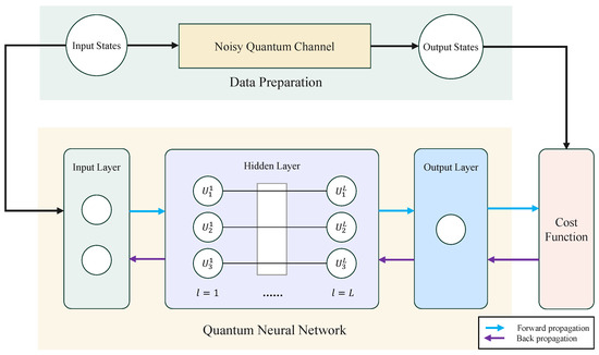 Electronics | Free Full-Text | Noisy Quantum Channel Characterization ...