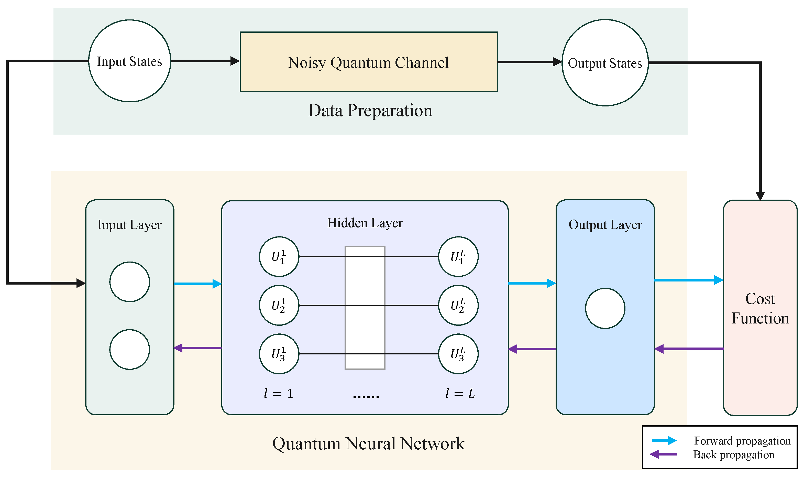 Electronics | Free Full-Text | Noisy Quantum Channel Characterization Using Quantum Neural Networks