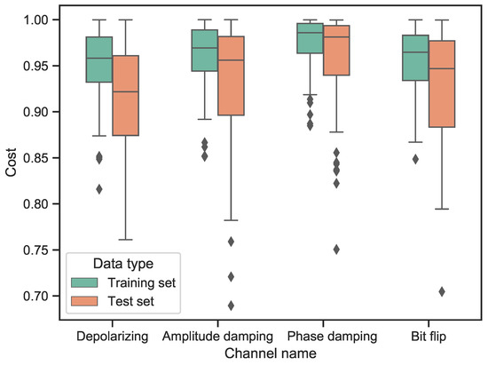 Electronics | Free Full-Text | Noisy Quantum Channel Characterization Using Quantum Neural Networks