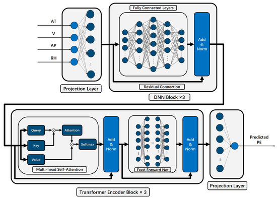 Predicting Power Generation from a Combined Cycle Power Plant Using ...