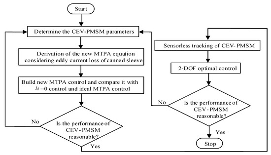 Optimization Control of Canned Electric Valve Permanent Magnet Synchronous Motor