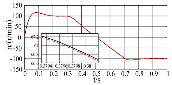 Optimization Control of Canned Electric Valve Permanent Magnet Synchronous Motor