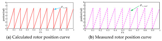 Optimization Control of Canned Electric Valve Permanent Magnet ...