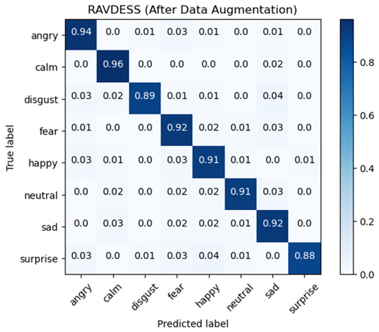 Performance Improvement of Speech Emotion Recognition Systems by Combining 1D CNN and LSTM with ...