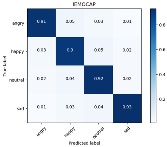 Performance Improvement of Speech Emotion Recognition Systems by ...
