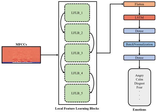 Performance Improvement of Speech Emotion Recognition Systems by Combining 1D CNN and LSTM with ...
