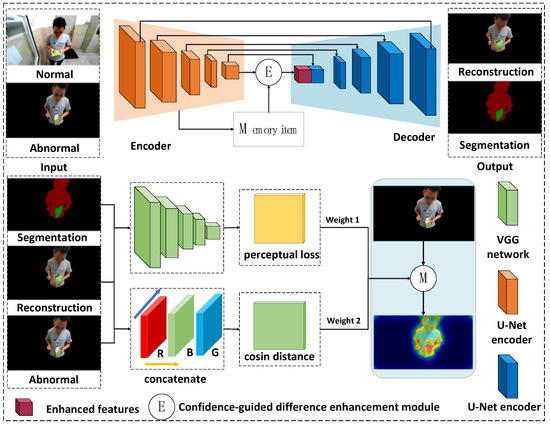 Anomalous Behavior Detection with Spatiotemporal Interaction and Autoencoder Enhancement