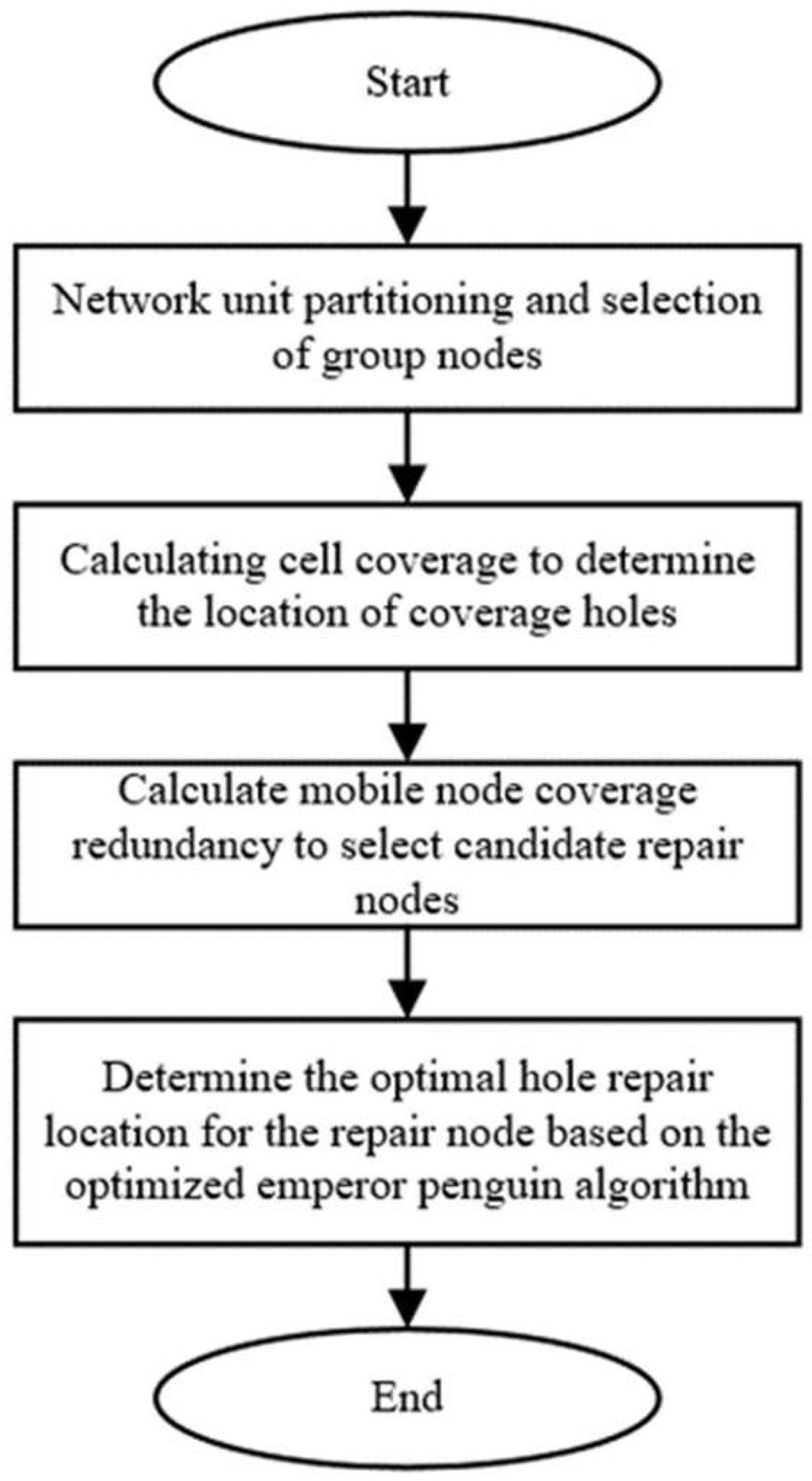 DHD-MEPO: A Novel Distributed Coverage Hole Detection and Repair Method for Three-Dimensional ...