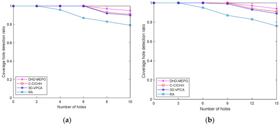 DHD-MEPO: A Novel Distributed Coverage Hole Detection and Repair Method ...