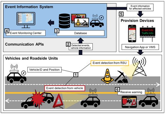Road-Network-Based Event Information System in a Cooperative ITS ...