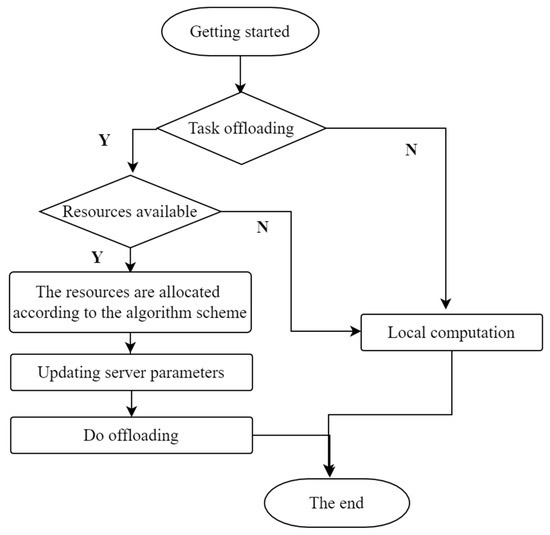 Electronics Free Full Text Computing Offloading Strategy In Mobile Edge Computing