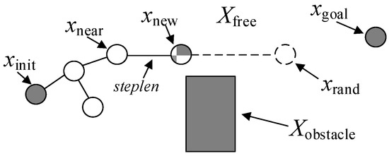 Mobile Robot Path Planning Algorithm Based on RRT_Connect