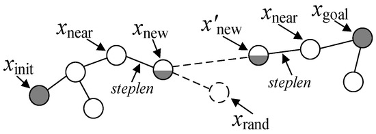 Mobile Robot Path Planning Algorithm Based on RRT_Connect