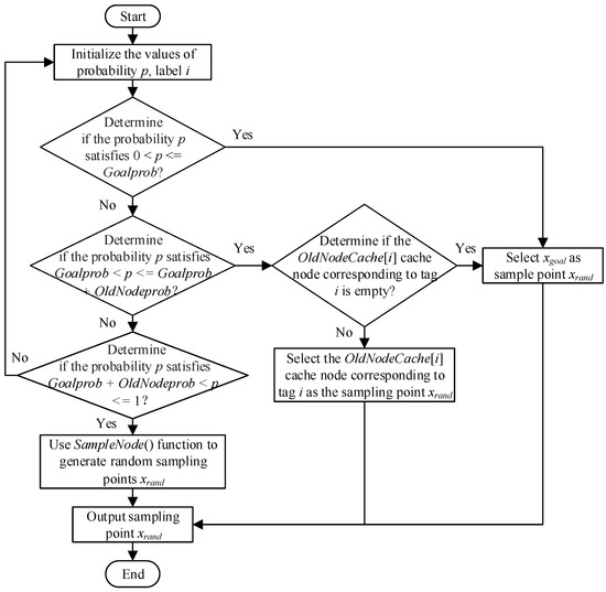 Mobile Robot Path Planning Algorithm Based on RRT_Connect