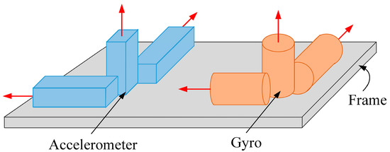 Modeling and Compensation of Inertial Sensor Errors in Measurement Systems