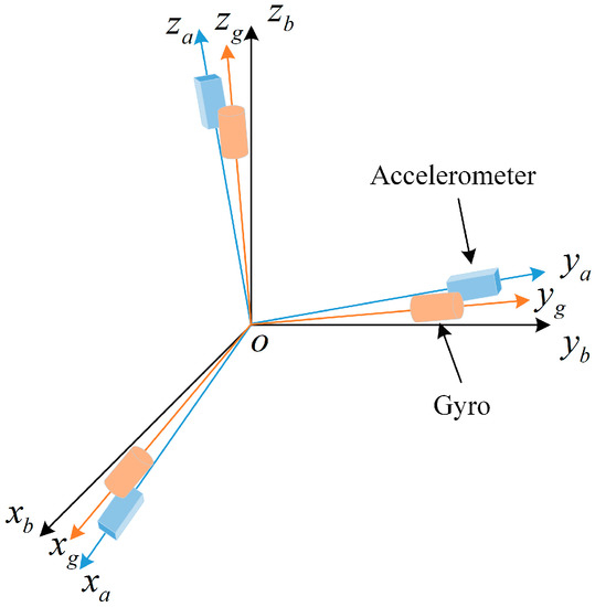 Electronics | Free Full-Text | Modeling and Compensation of Inertial Sensor Errors in ...