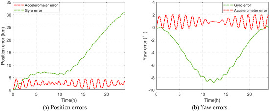 Modeling and Compensation of Inertial Sensor Errors in Measurement Systems