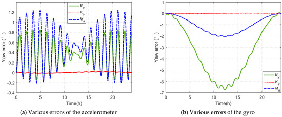 Electronics | Free Full-Text | Modeling and Compensation of Inertial Sensor Errors in ...