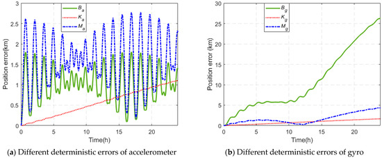 Electronics | Free Full-Text | Modeling and Compensation of Inertial ...