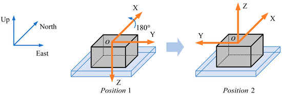 Electronics | Free Full-Text | Modeling and Compensation of Inertial Sensor Errors in ...