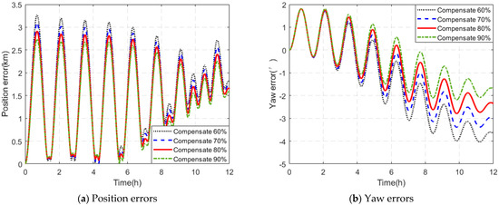 Electronics | Free Full-Text | Modeling and Compensation of Inertial Sensor Errors in ...