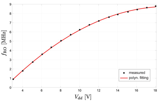 Complex Dynamics in Digital Nonlinear Oscillators: Experimental Analysis and Verification