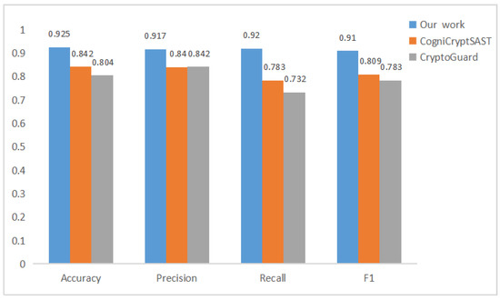 Intelligent Detection of Cryptographic Misuse in Android Applications ...