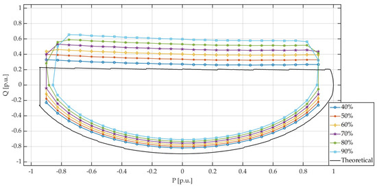 Evaluation of VSC Impact on Power System Using Adequate P-Q Capability ...