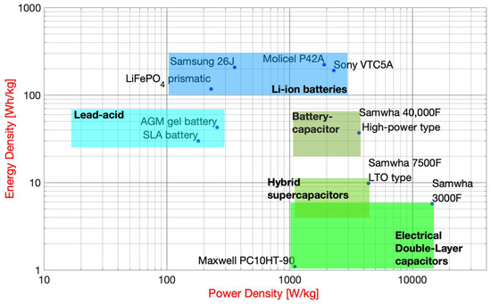 Electrical Performance of Current Commercial Supercapacitors and Their ...