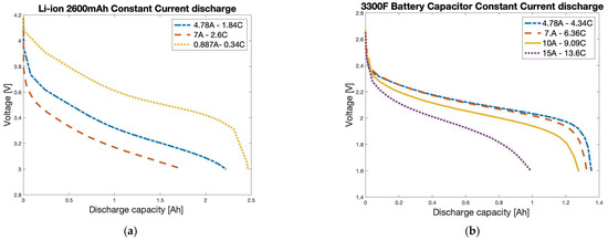 Electrical Performance of Current Commercial Supercapacitors and Their ...