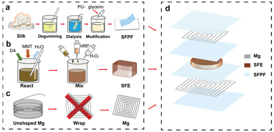 Implantable and Degradable Wireless Passive Protein-Based Tactile ...