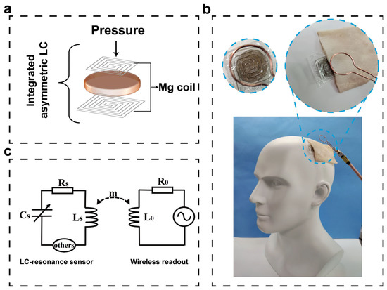 Implantable and Degradable Wireless Passive Protein-Based Tactile ...
