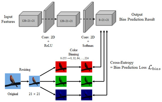 Dataset Bias Prediction for Few-Shot Image Classification