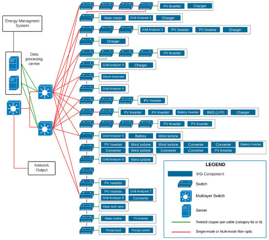 Open Source Monitoring and Alarm System for Smart Microgrids Operation and Maintenance Management